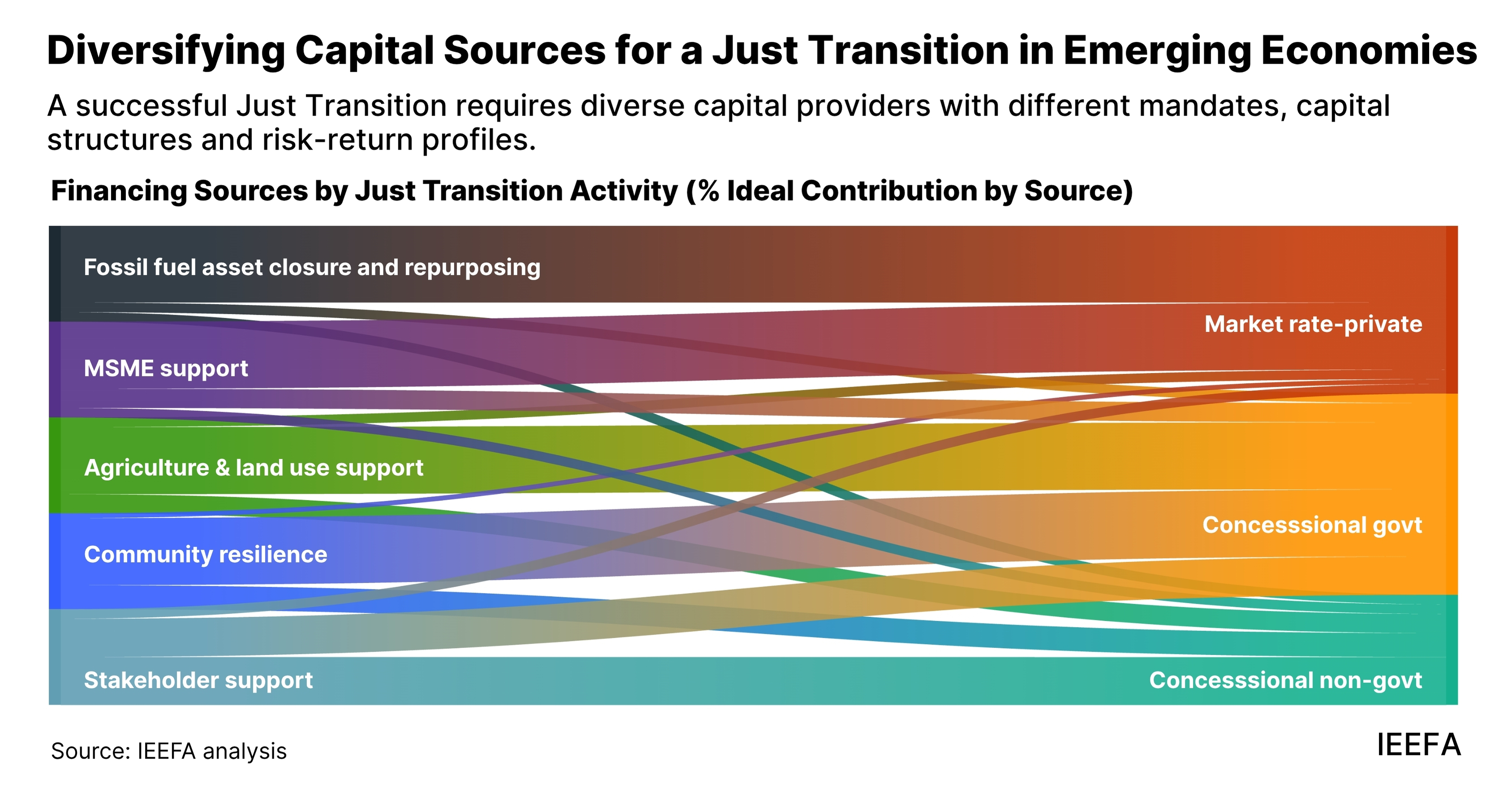 How Targeted Co-Financing can Enable a Just Transition in Emerging Economies | IEEFA